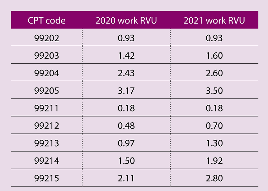 Table 1 Comparison of 2020 versus 2021 work RVUs RVUs, relative value units